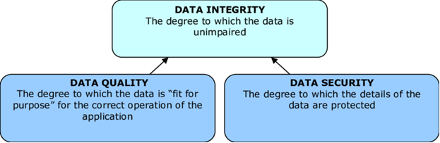 Development Intranet - Service Data Integrity - Development Intranet ...